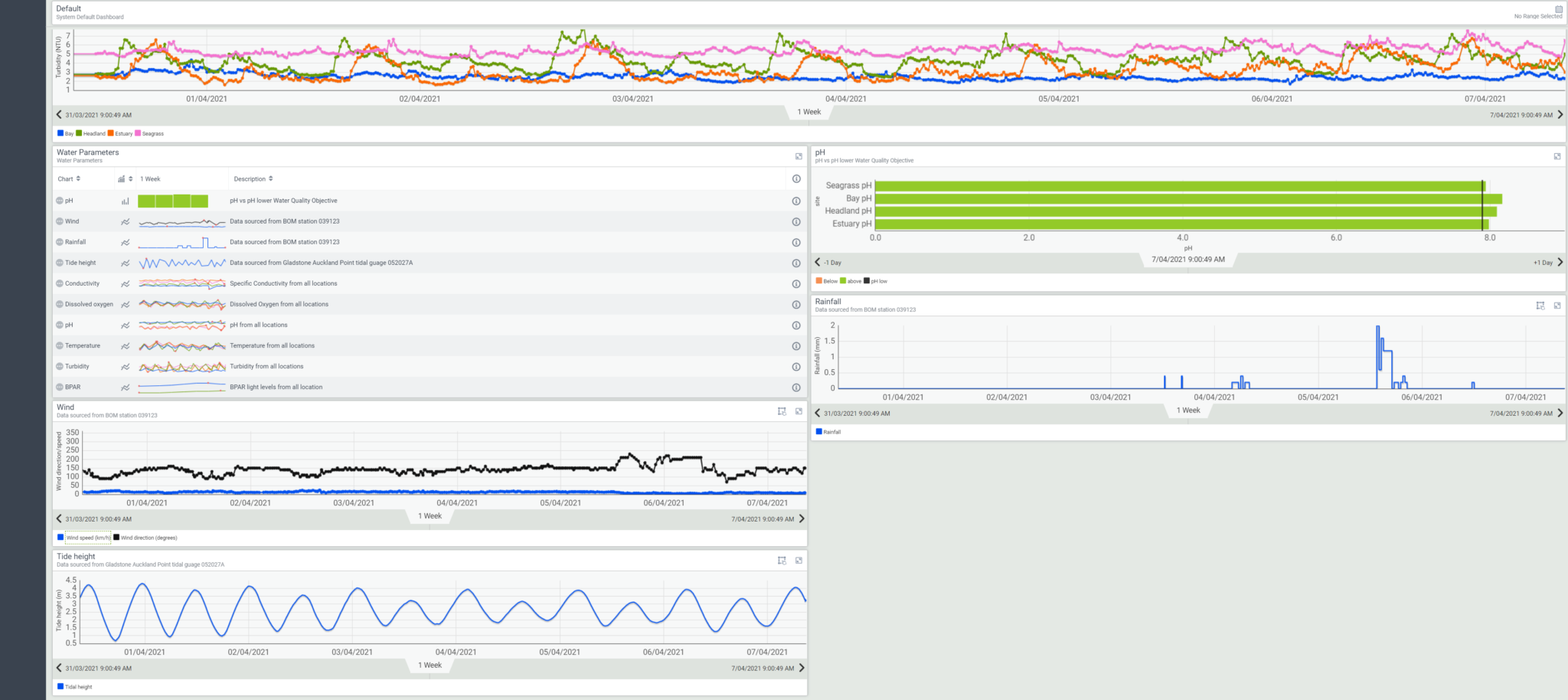 Live data dashboard | Vision Environment Queensland